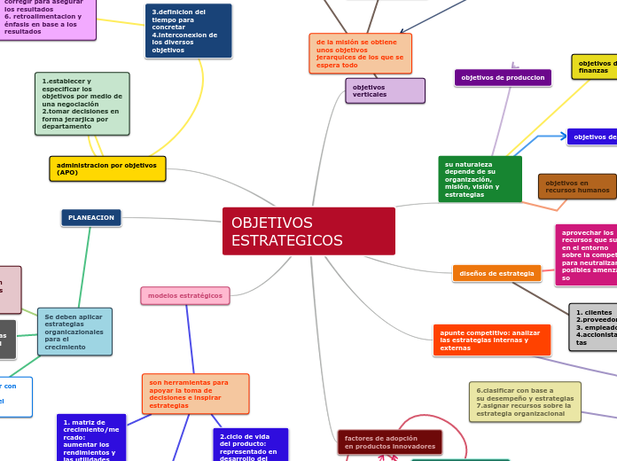 Objetivos Estrategicos Mind Map
